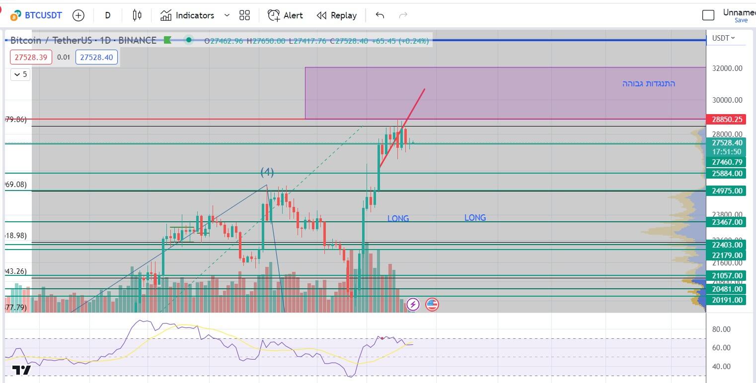 קריפטו- ניתוח שבועי 27/3/2023 - 1/4/2023 - cryptodrive